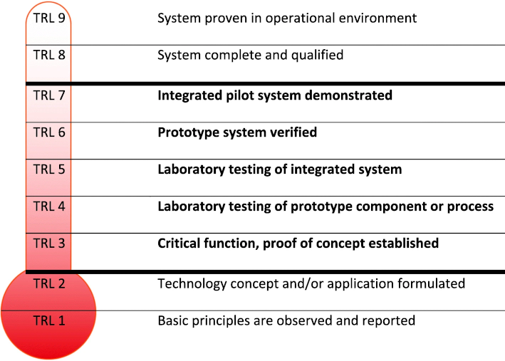Technology Readiness Level - Open Source Ecology