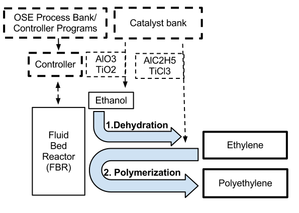 Polyethylene Manufacturing Process POLYETHYLENE PRODUCTION