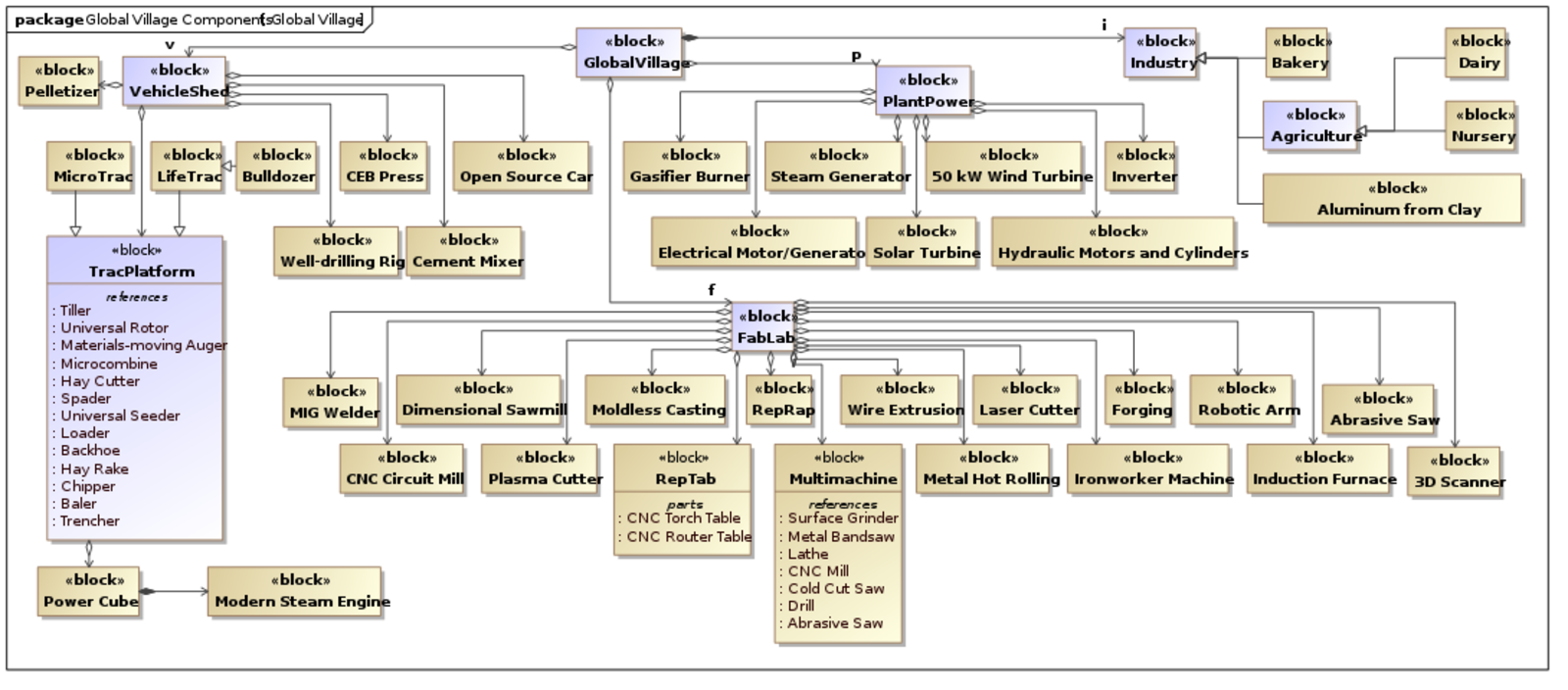 File:Sysml bdd gvcs.svg - Open Source Ecology File:Sysml bdd gvcs.svg - Open Source Ecology