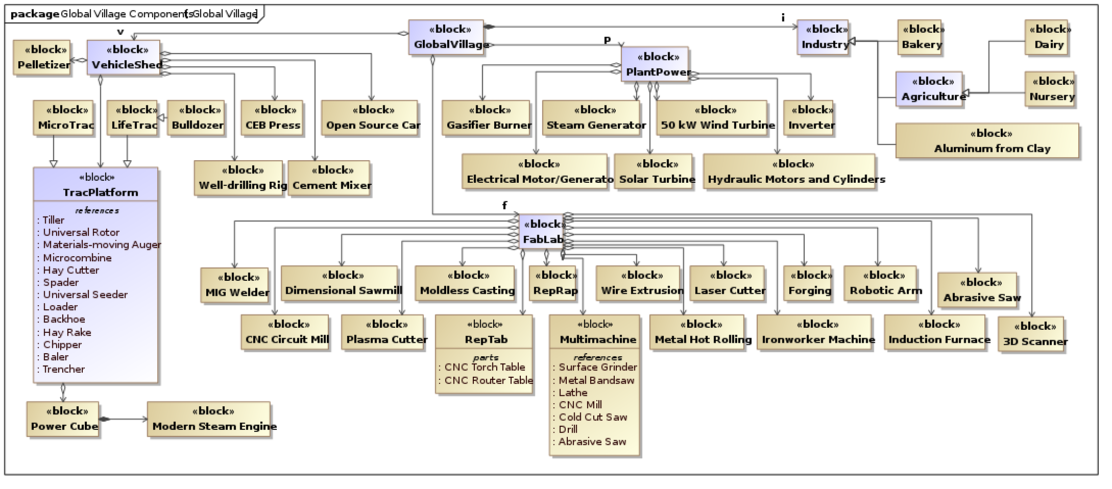 GVCS Lifecycle Analysis - Open Source Ecology