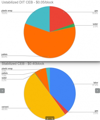 Cost of CEB Block - Open Source Ecology