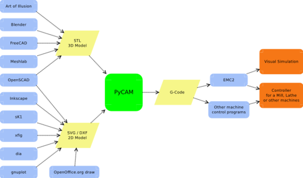 PyCAM - Open Source Ecology