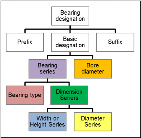 Bearing designation - Open Source Ecology