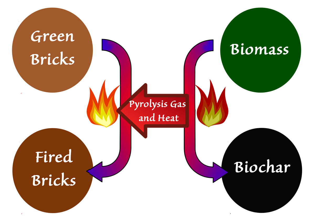 Biochar/Brick Co-production System - Open Source Ecology