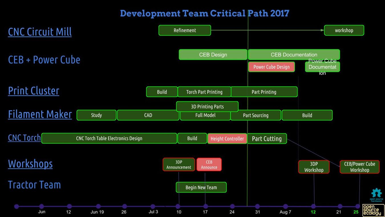 Roadmap Log - Open Source Ecology