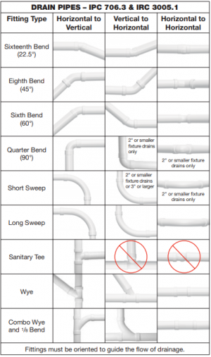 Plumbing Design Guide - Open Source Ecology