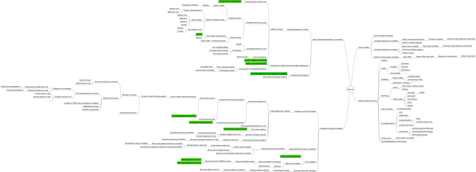 Hab Lab - Open Source Ecology