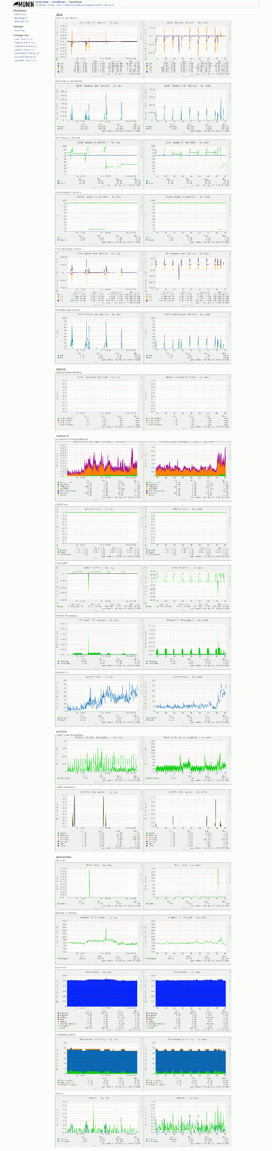 Munin - Open Source Ecology