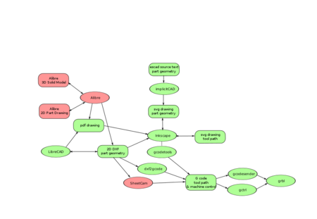 CNC Torch Table 2/Control Overview - Open Source Ecology
