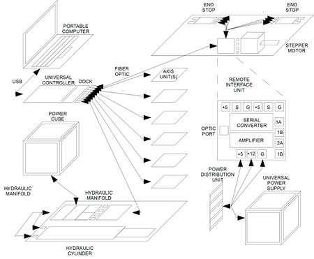 Universal axis controller - Open Source Ecology