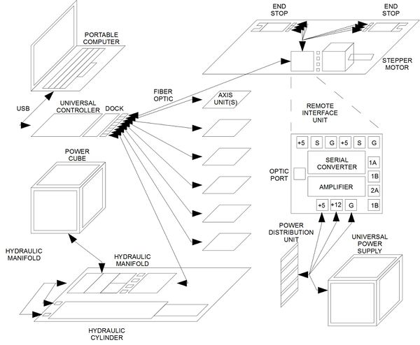 Universal axis controller - Open Source Ecology