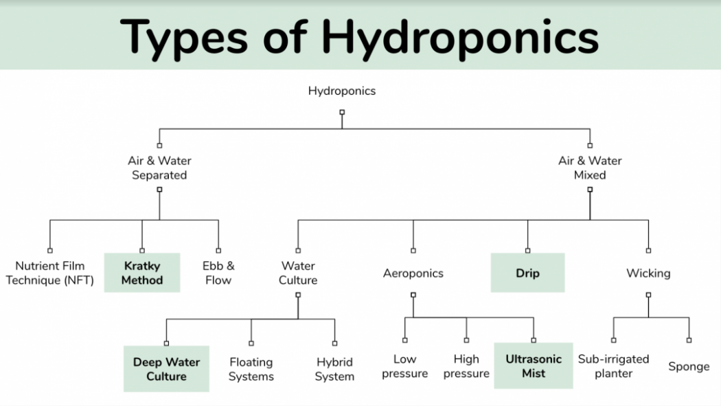 Hydroponic system design considerations - Open Source Ecology