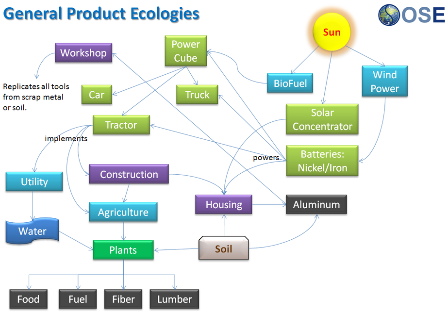 Eco-Industrial Park - Open Source Ecology