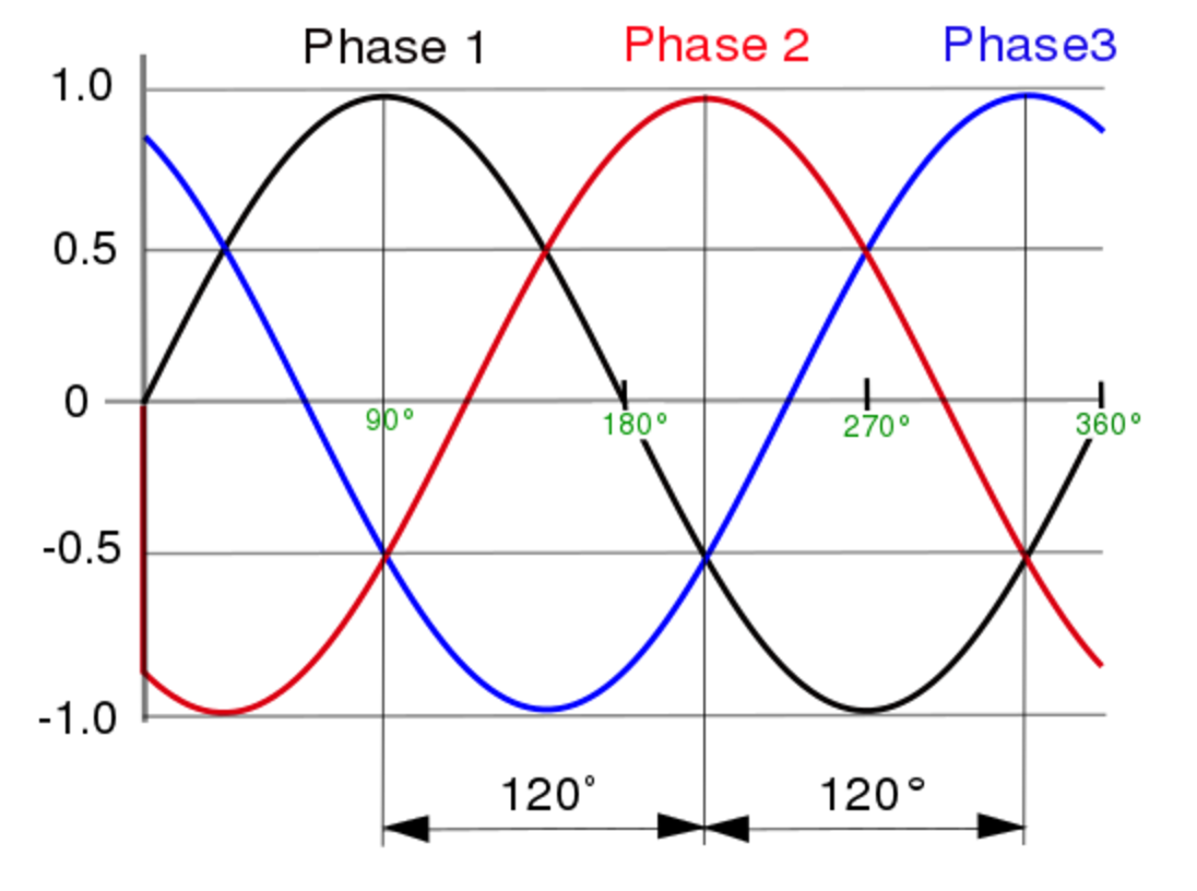 File:3 phase AC waveform.svg - Open Source Ecology