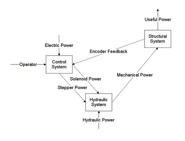 Industrial Robot/Research Development - Open Source Ecology